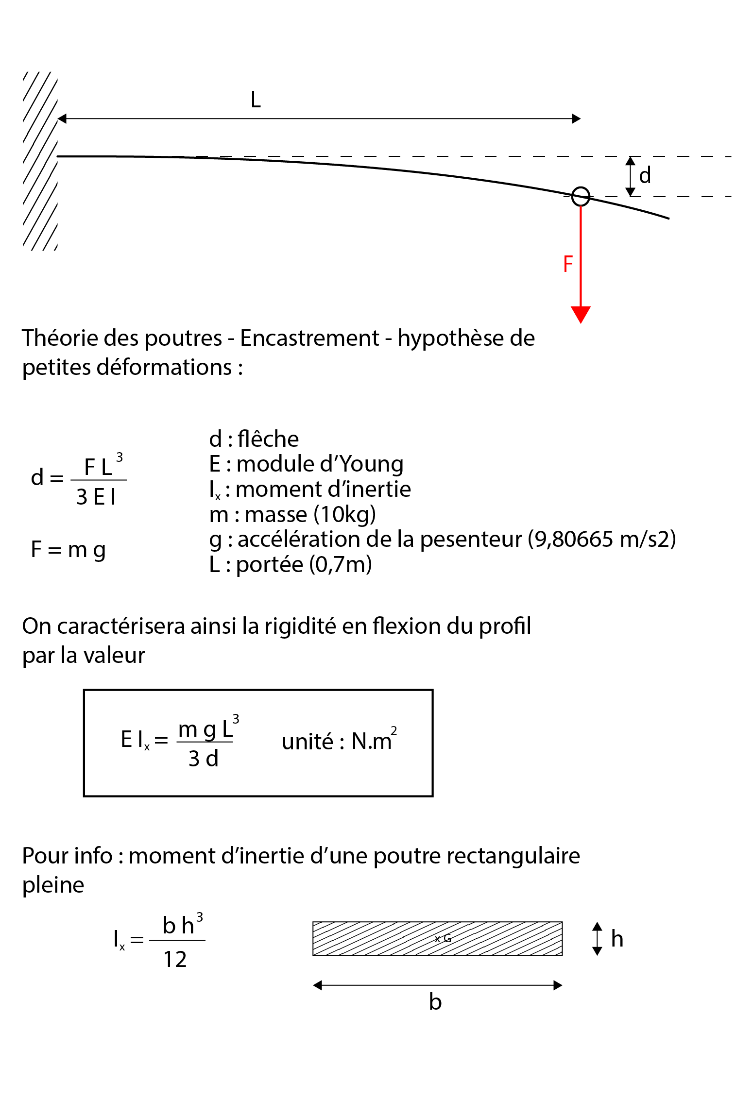 Diagramme Coefficient de rigidité en flexion (EIx) pour les Foil ...